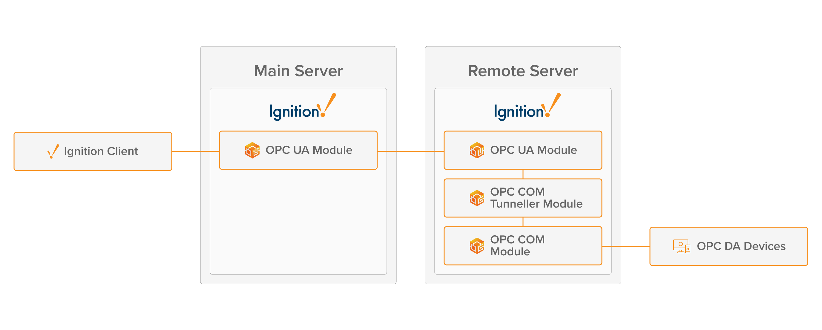 OPC COM Tunneller Module | Ignition User Manual